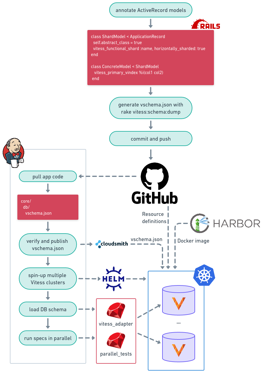 Using Vitess in our CI/CD pipeline | Vinted Engineering Using Vitess in our CI/CD pipeline | Vinted Engineering